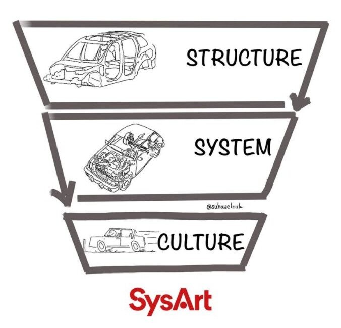 What Is Systems Thinking Sysart Systemic Agile Consulting